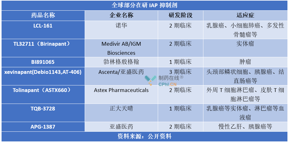 新药 | IAP抑制剂研究进展：xevinapant引发超10亿美元交易，亚盛医药领跑国内市场-药选址